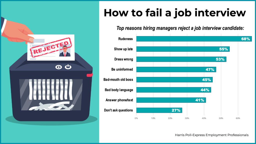 Stagwell | WHAT THE DATA SAY: 68% say rudeness is #1 job interview fail ...