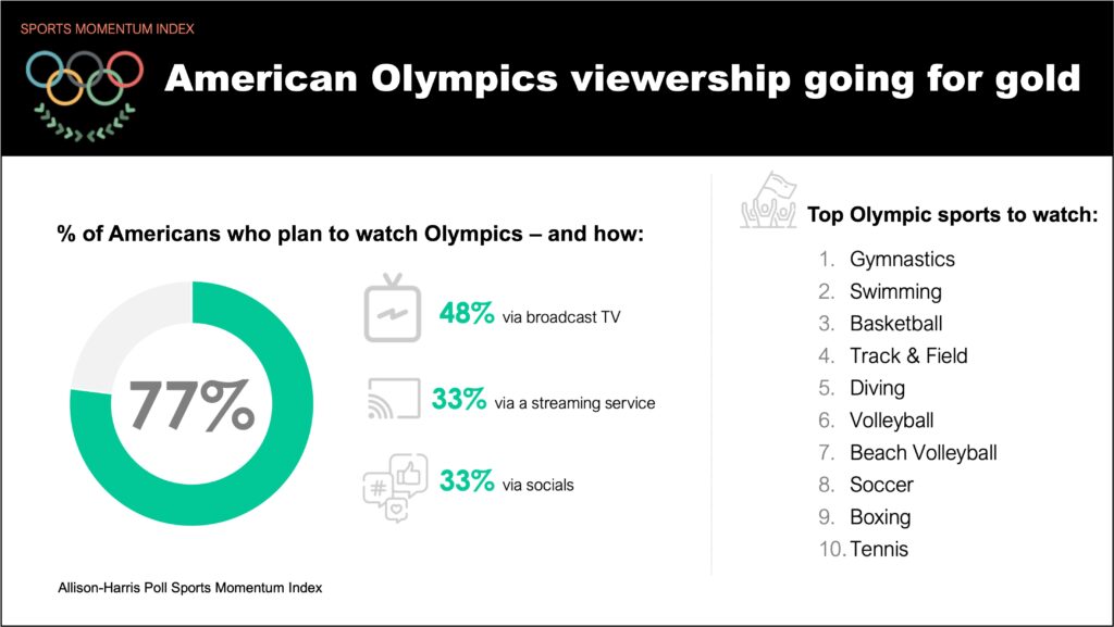 Stagwell | WHAT THE DATA SAY: 77% of Americans plan to watch Olympics ...