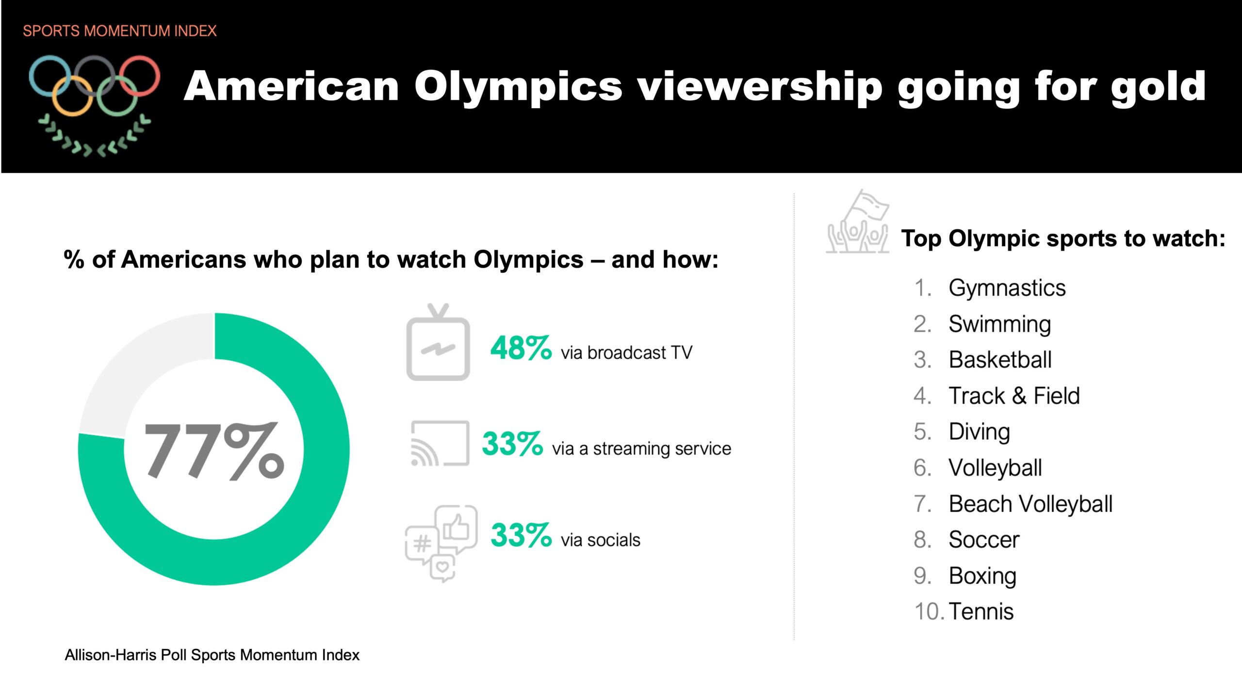 Stagwell | WHAT THE DATA SAY: 77% of Americans plan to watch Olympics ...