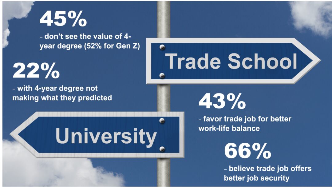 Stagwell | WHAT THE DATA SAY: 78% see growing interest in trade jobs ...
