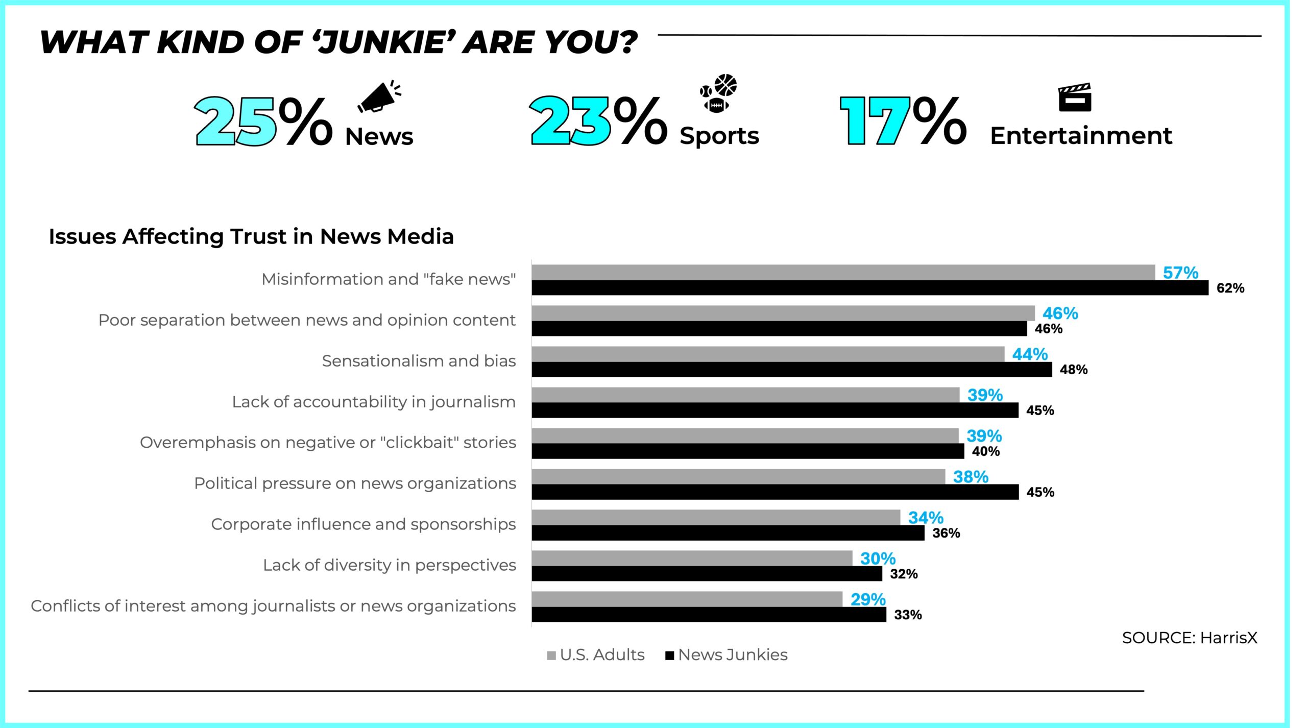 Stagwell | WHAT THE DATA SAY: 57% say misinformation is #1 issue ...