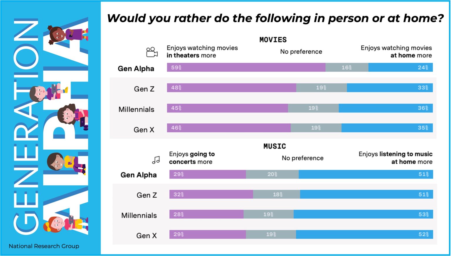 Stagwell | WHAT THE DATA SAY: Majority of Gen Alpha (12 and younger ...