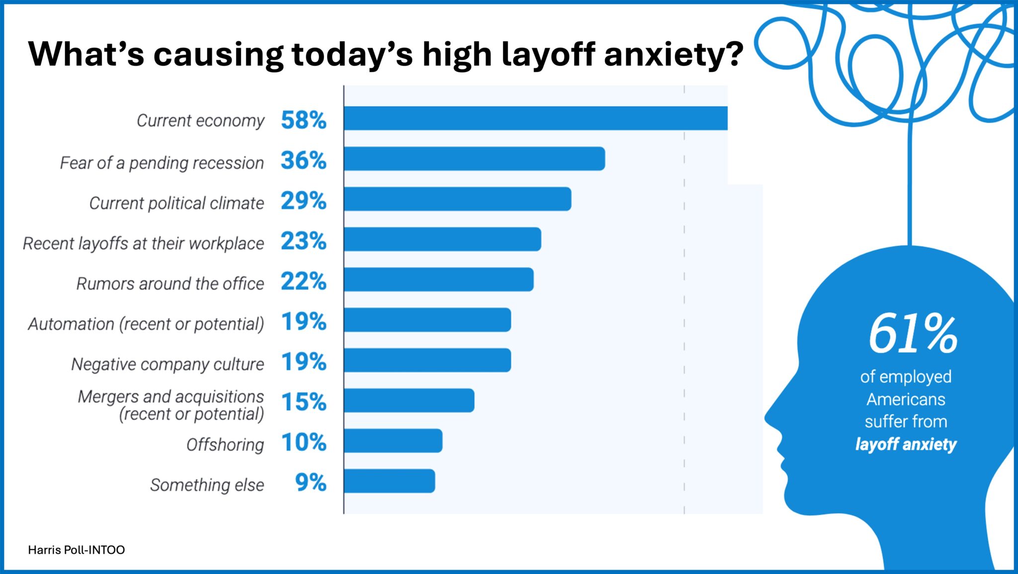 Stagwell | WHAT THE DATA SAY: 61% concerned about being laid off ...