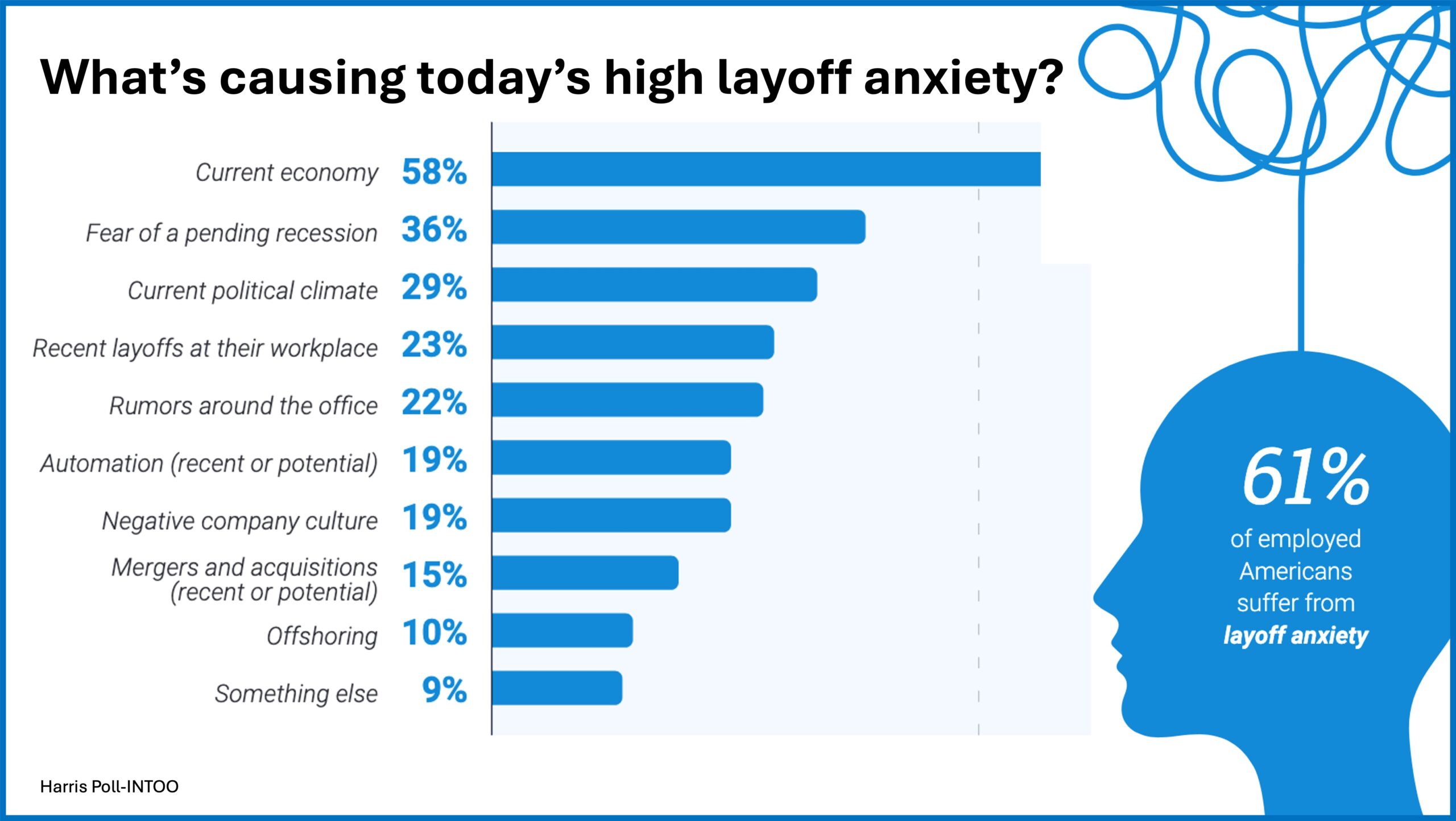 Stagwell | WHAT THE DATA SAY: 61% concerned about being laid off ...